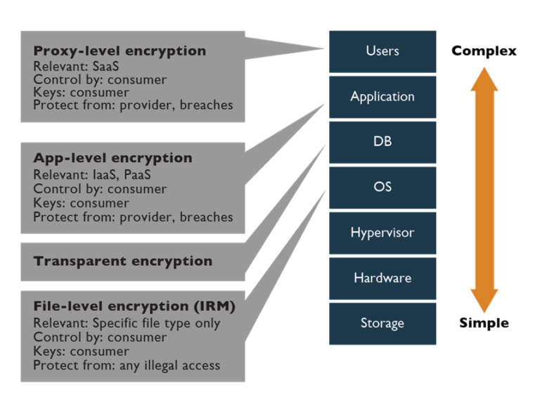 Cloud Data Encryption Architecture And Options Cloud Gal 42