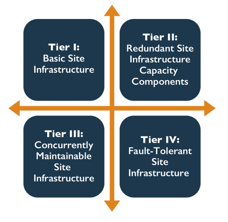 Uptime Institute’s “Data Center Site Infrastructure Tier Standard ...